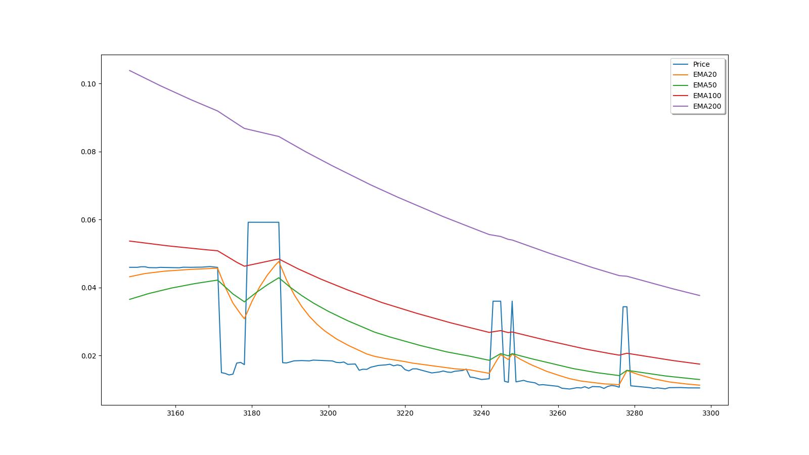 Golem Exponential Moving Averages