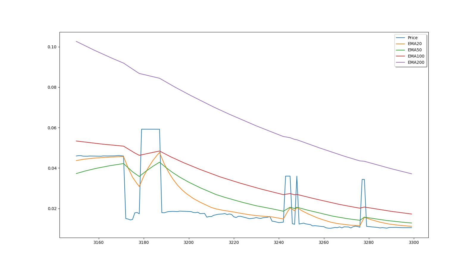 Golem Exponential Moving Averages
