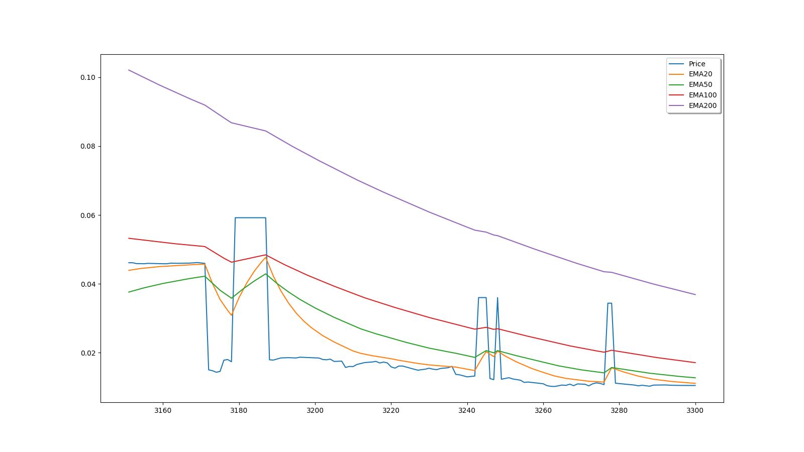 Golem Exponential Moving Averages