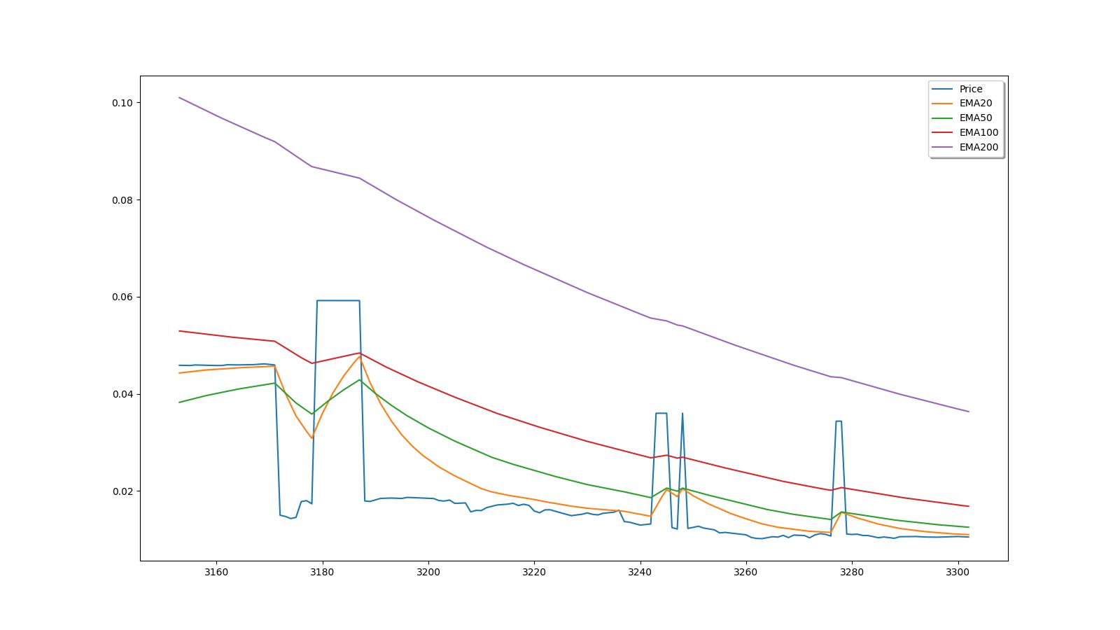 Golem Exponential Moving Averages