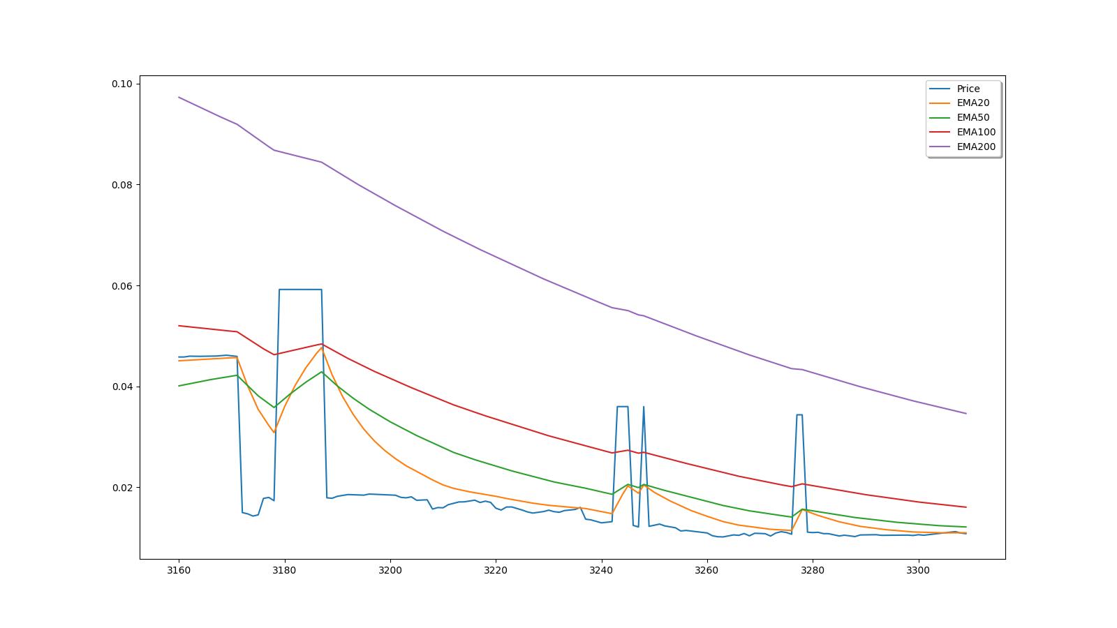Golem Exponential Moving Averages
