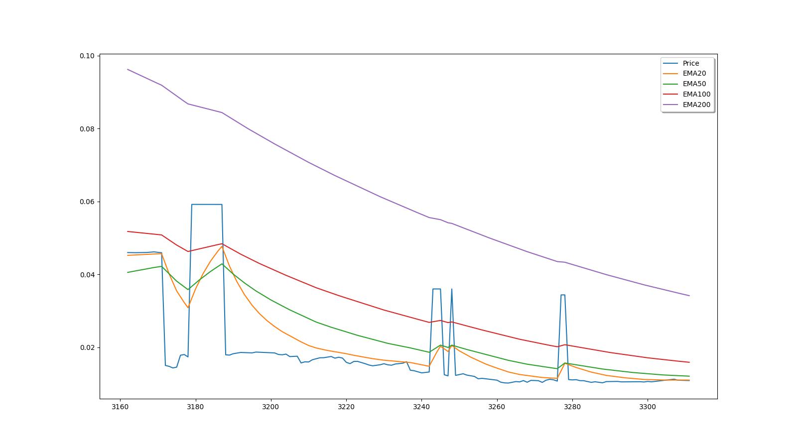 Golem Exponential Moving Averages