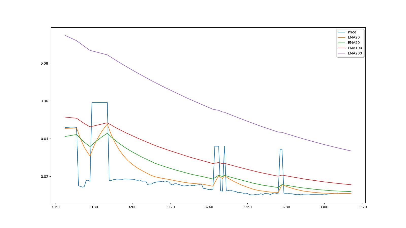 Golem Exponential Moving Averages