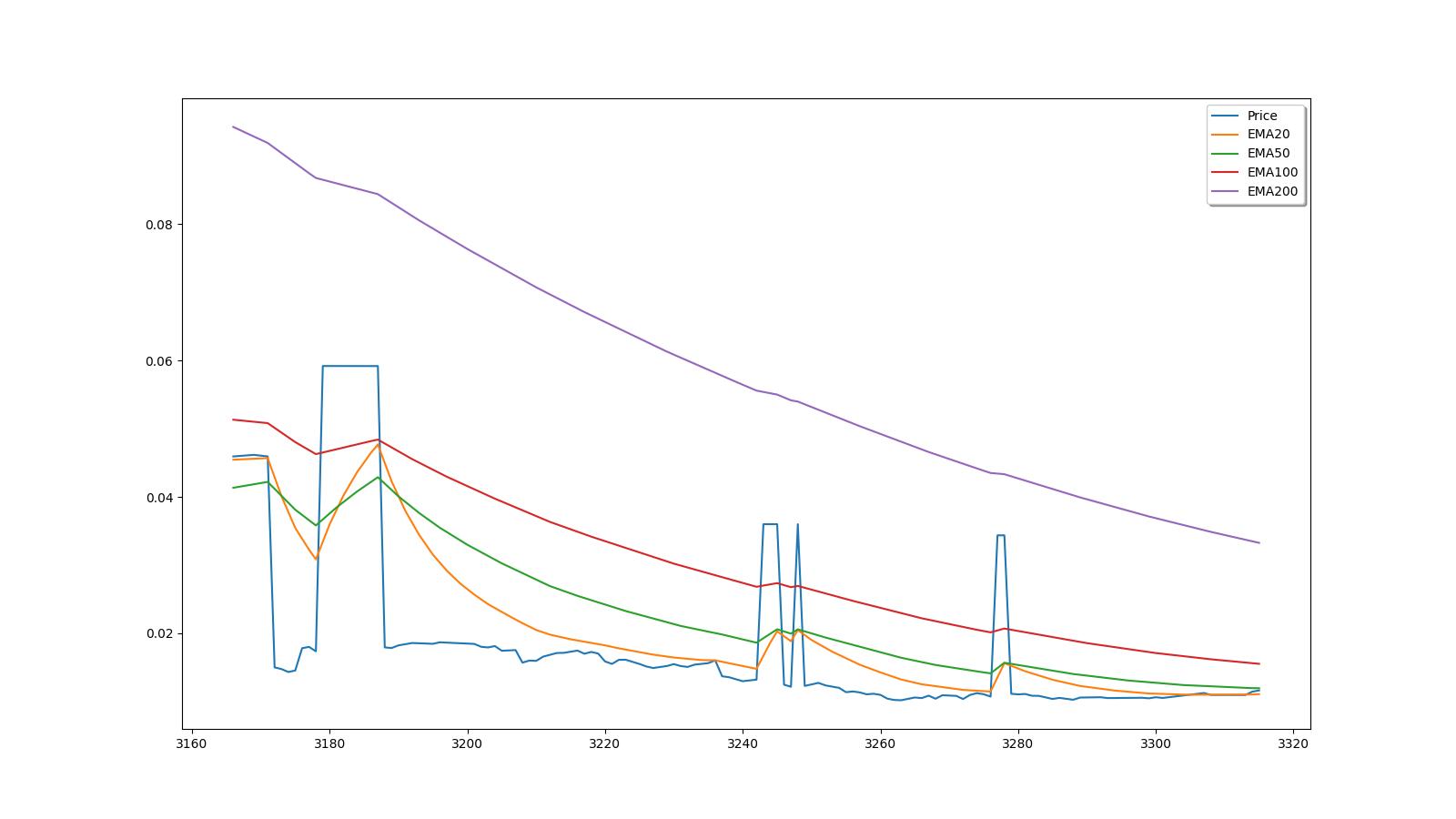Golem Exponential Moving Averages