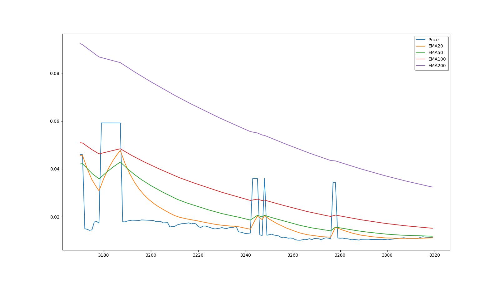 Golem Exponential Moving Averages