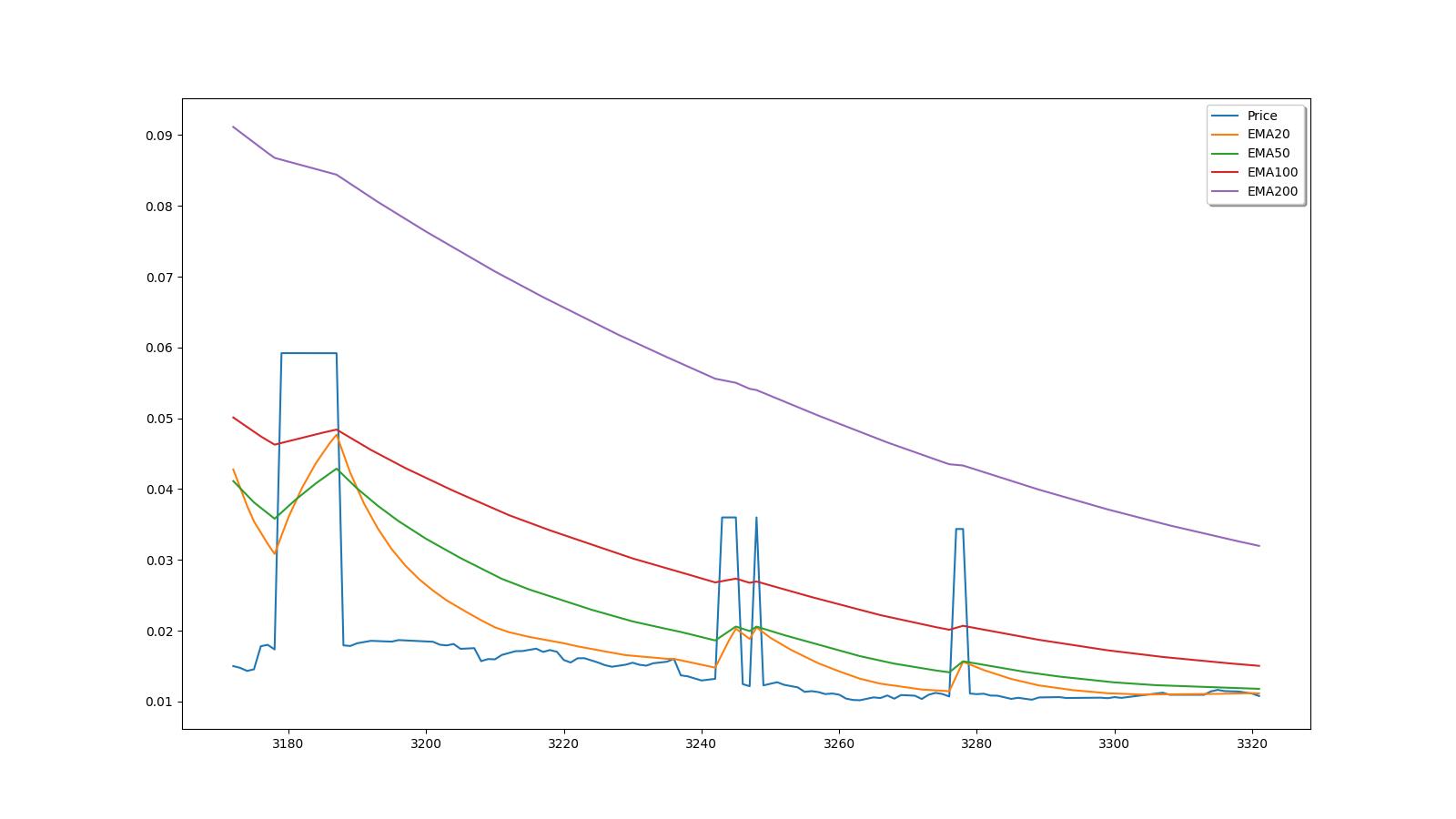 Golem Exponential Moving Averages