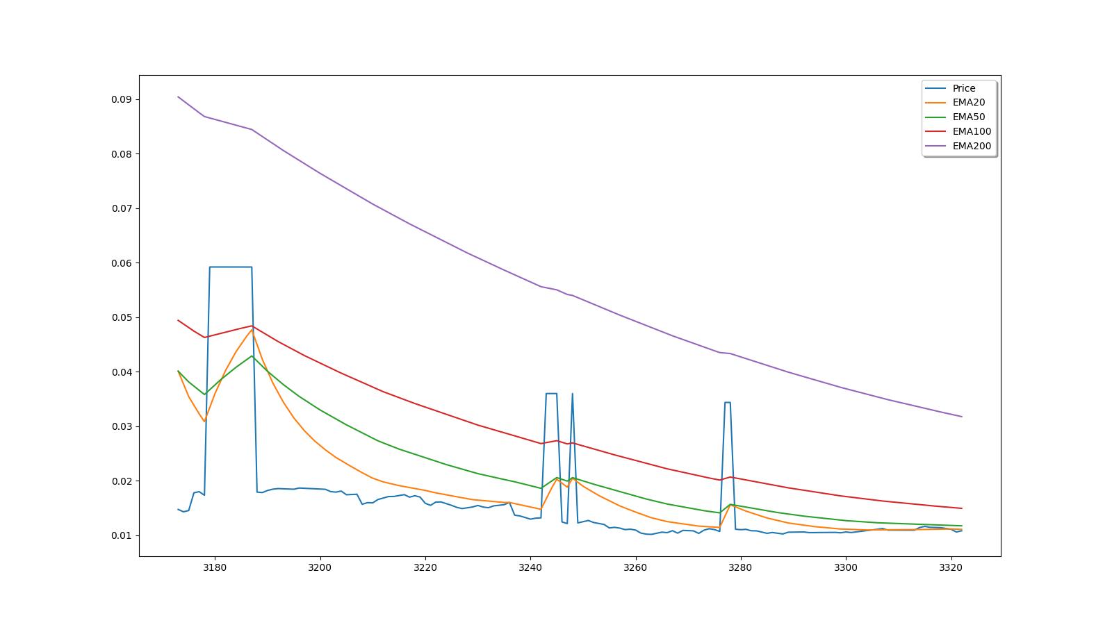 Golem Exponential Moving Averages