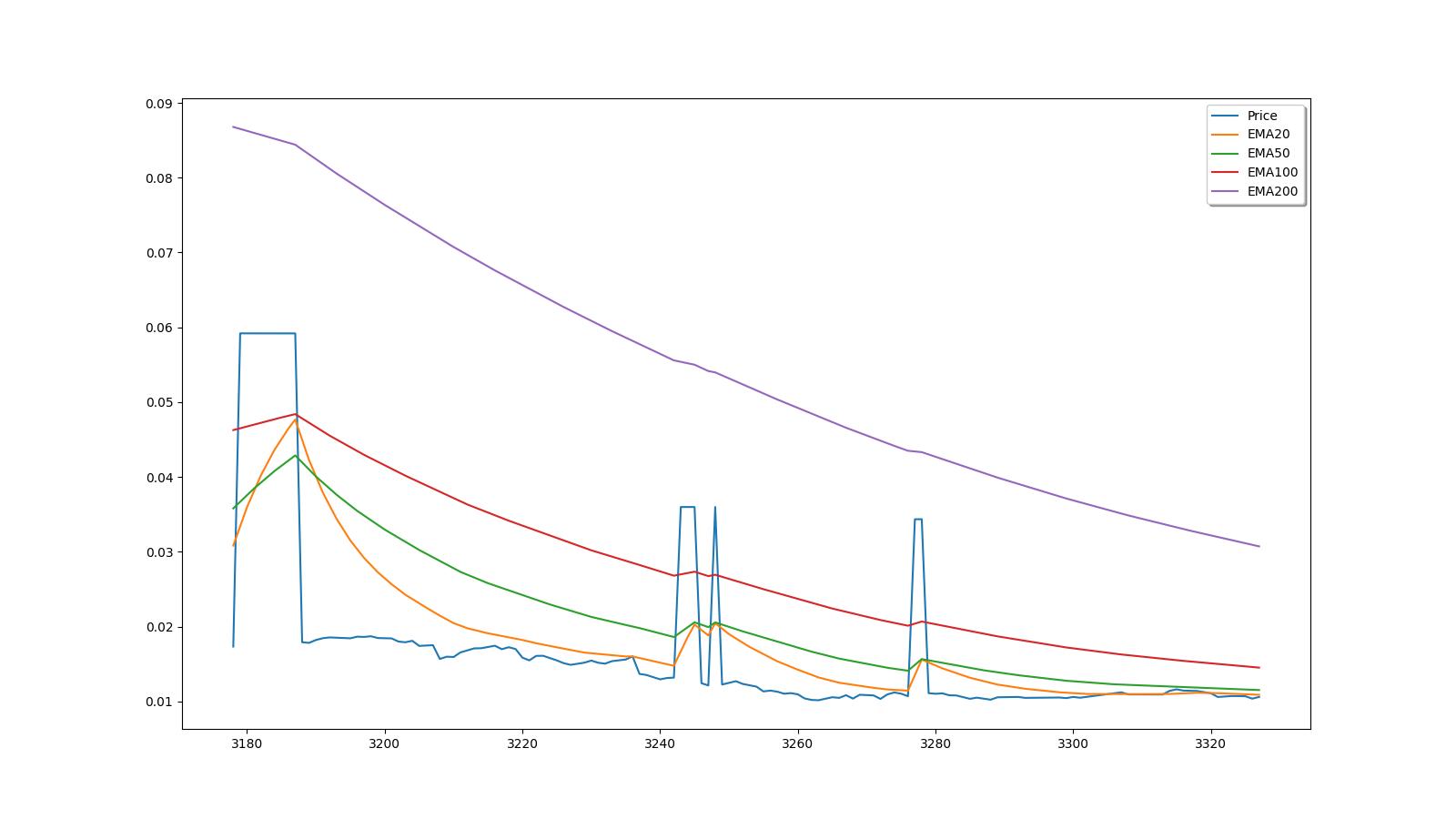 Golem Exponential Moving Averages