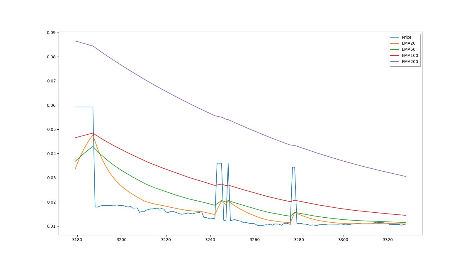 Golem Exponential Moving Averages