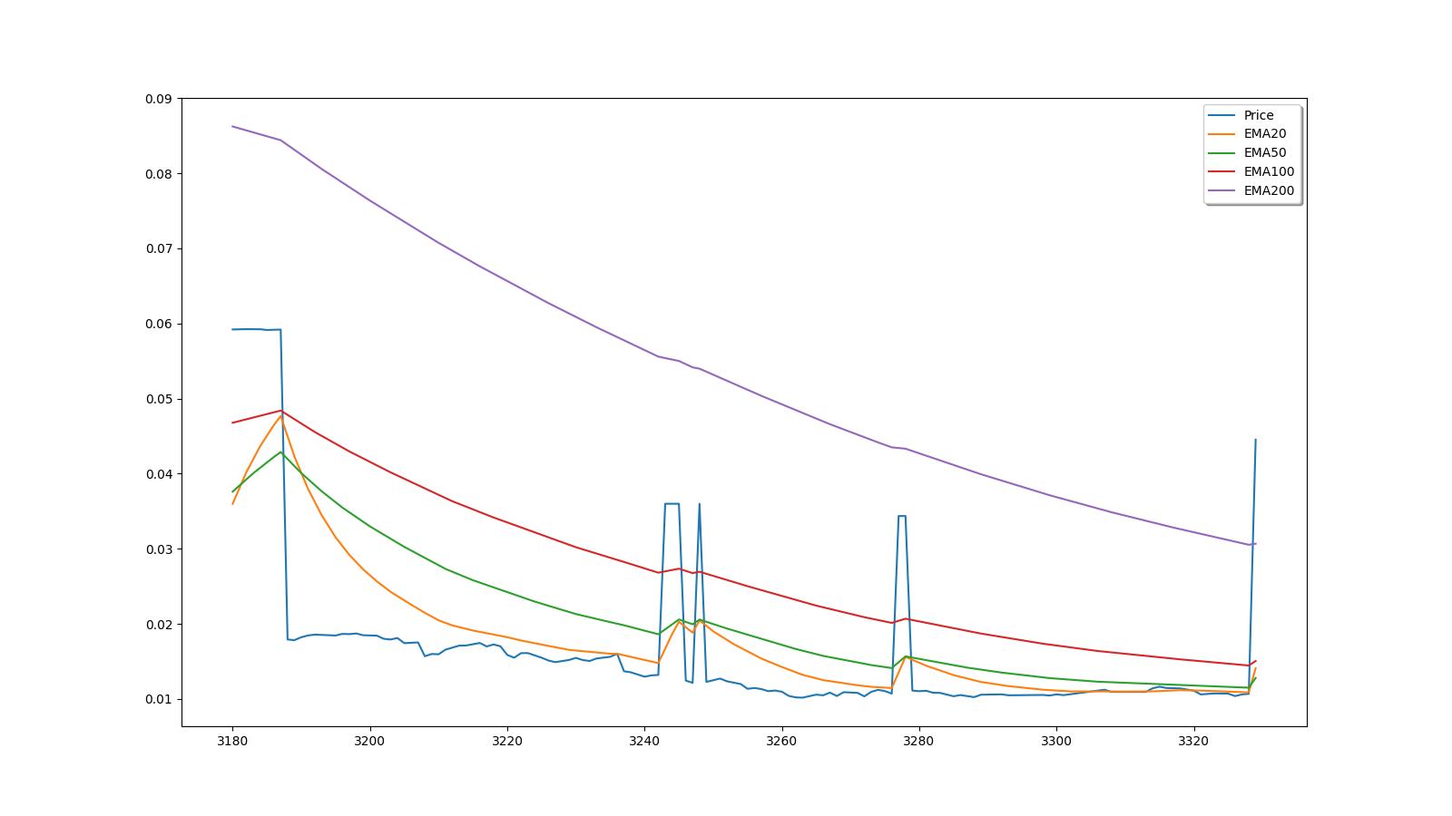 Golem Exponential Moving Averages