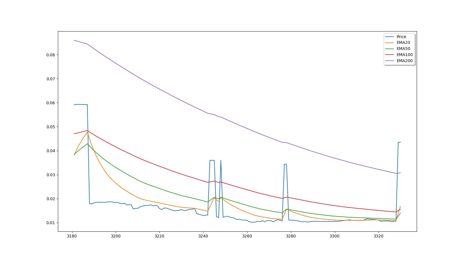 Golem Exponential Moving Averages