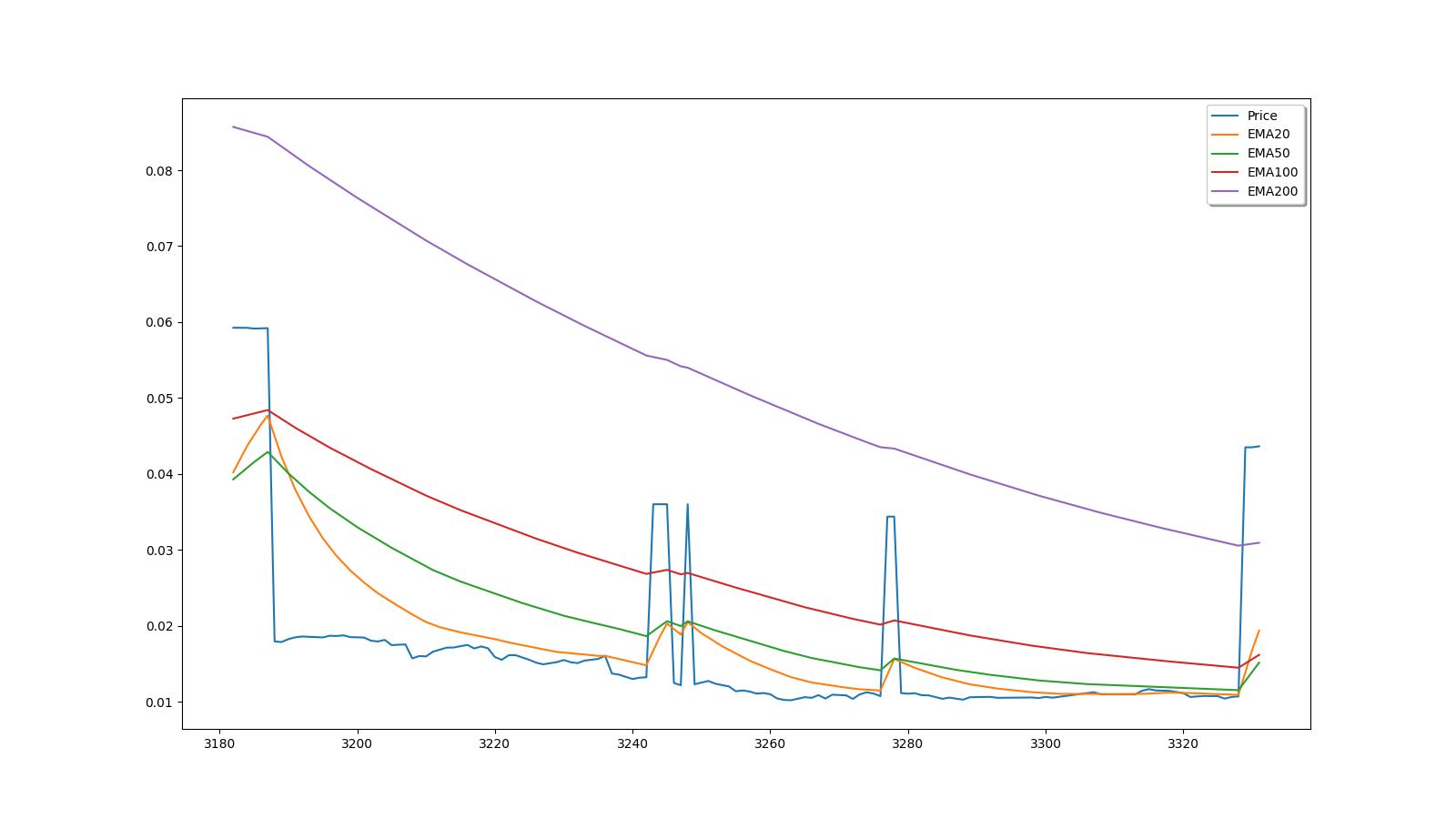 Golem Exponential Moving Averages
