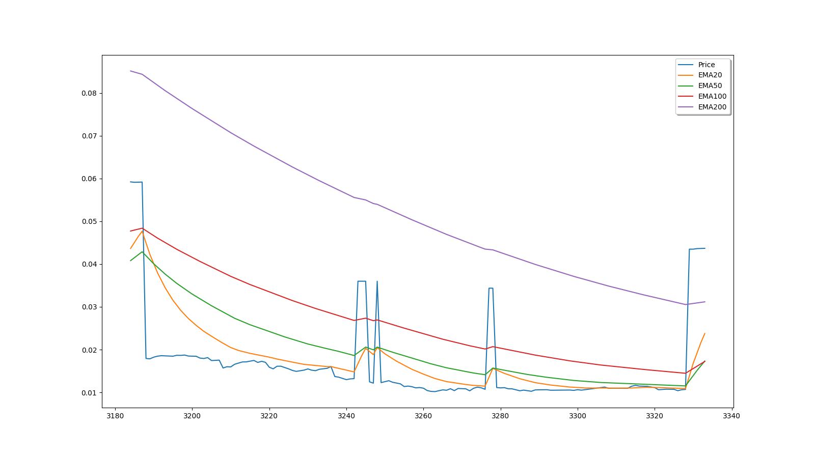 Golem Exponential Moving Averages