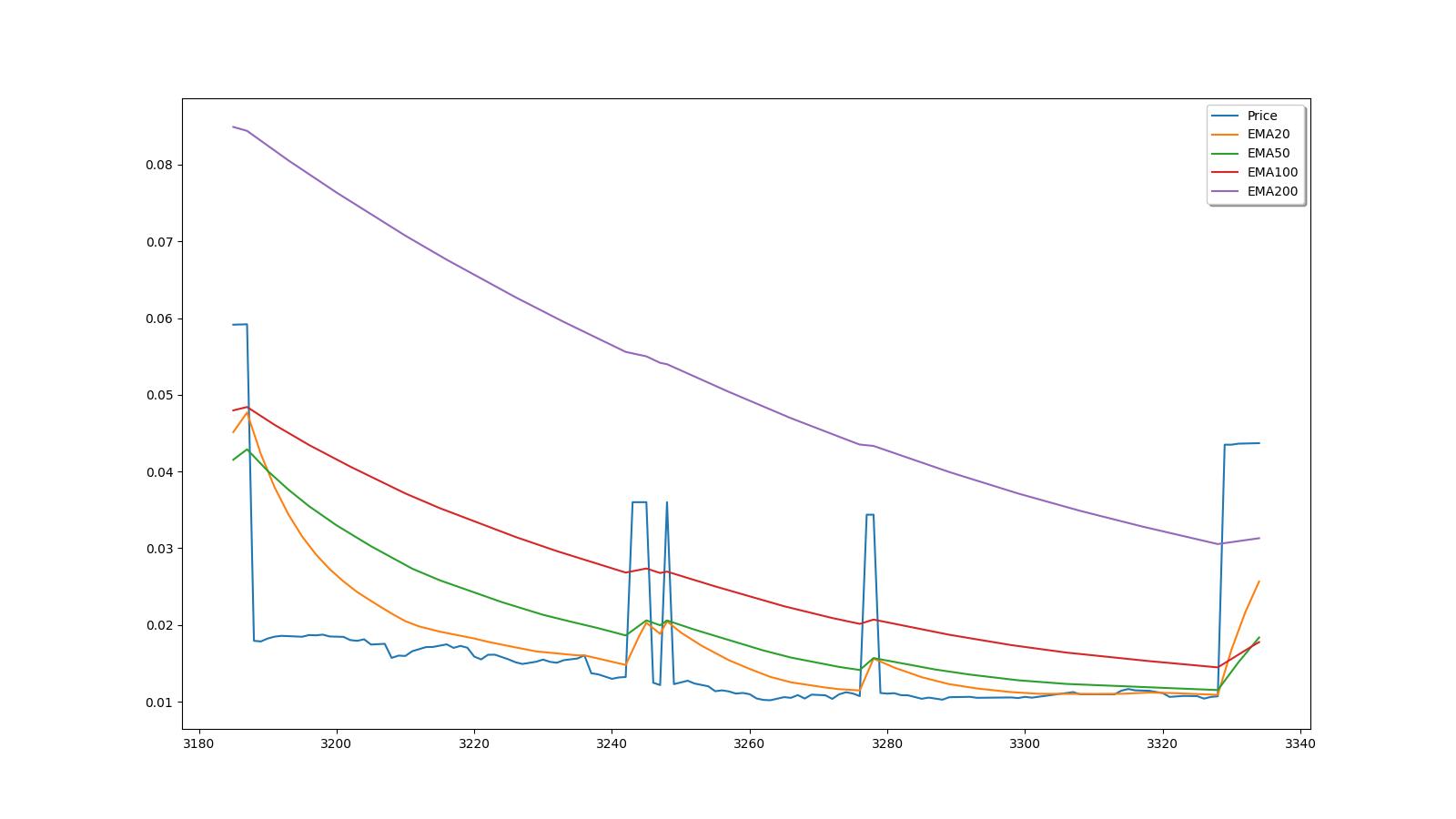 Golem Exponential Moving Averages
