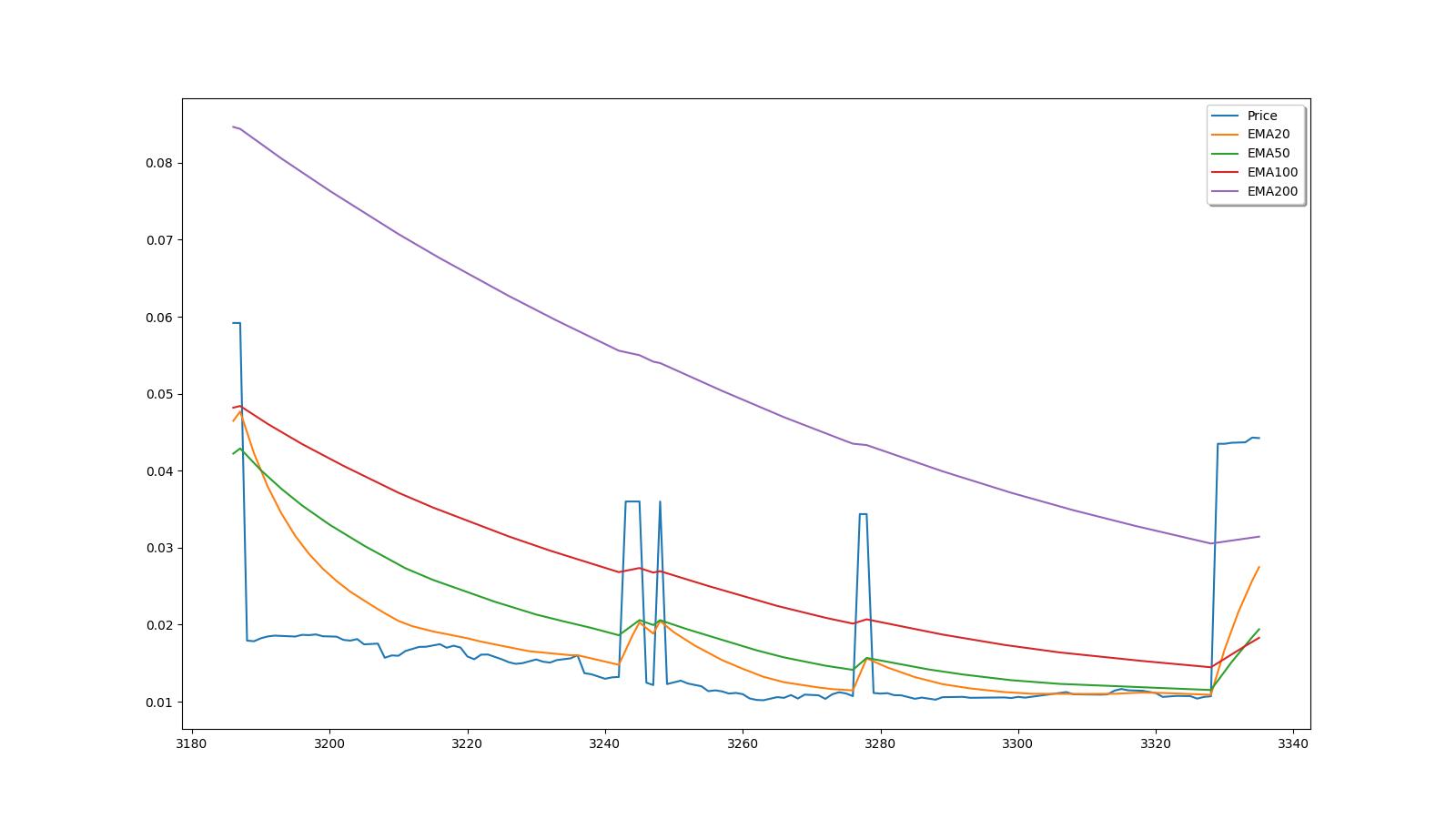 Golem Exponential Moving Averages