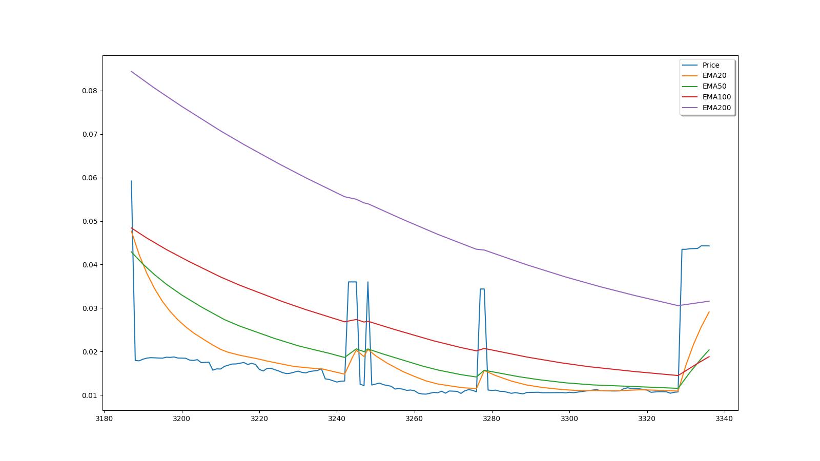 Golem Exponential Moving Averages