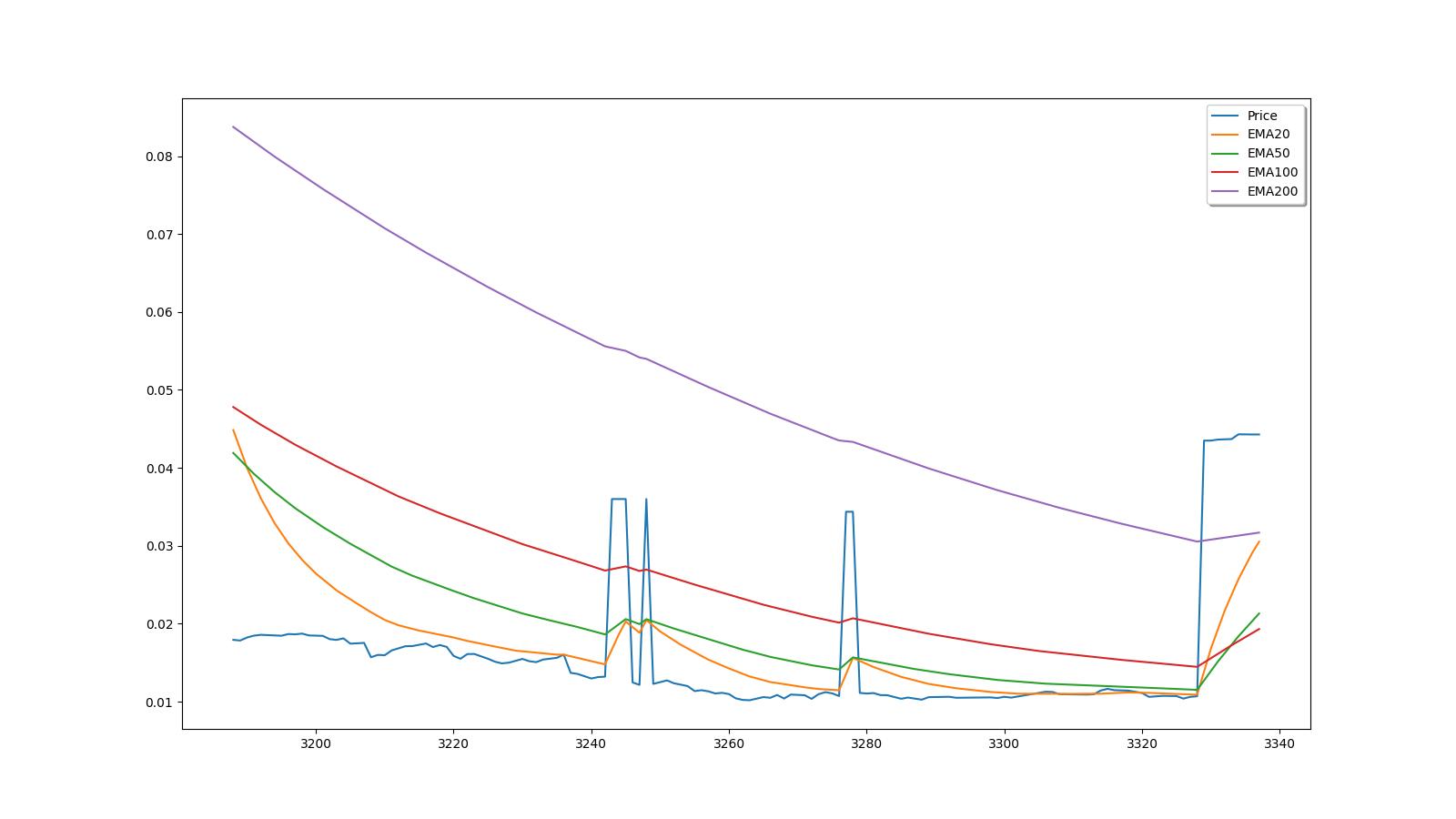 Golem Exponential Moving Averages