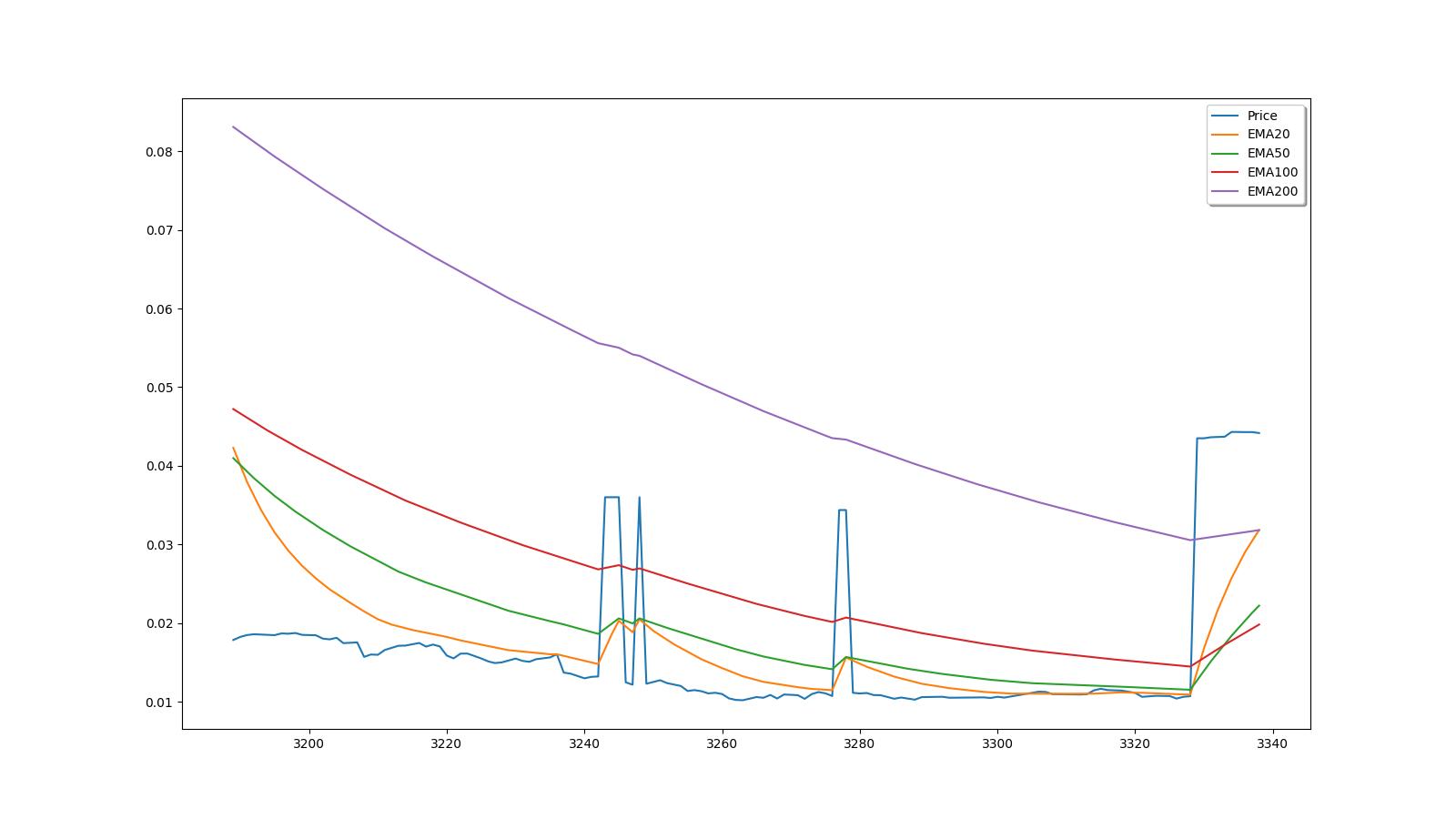Golem Exponential Moving Averages