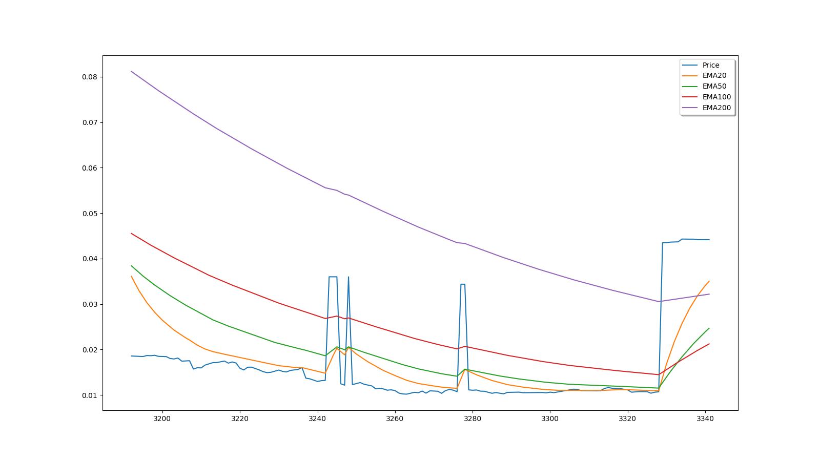 Golem Exponential Moving Averages
