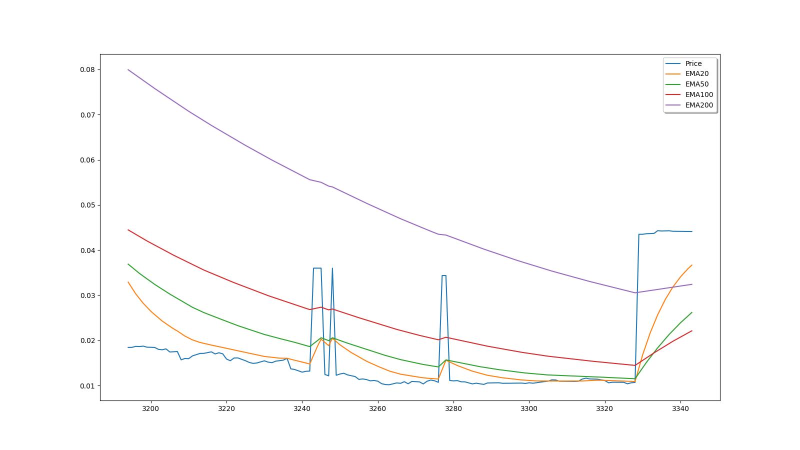 Golem Exponential Moving Averages