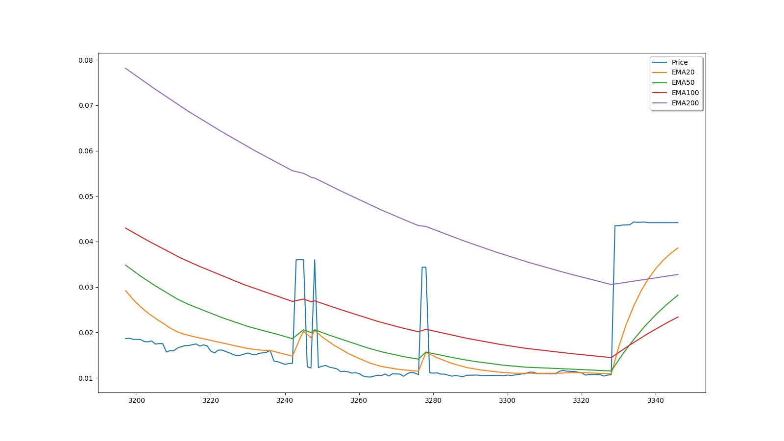 Golem Exponential Moving Averages