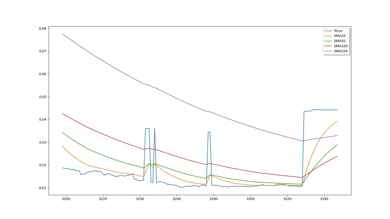 Golem Exponential Moving Averages