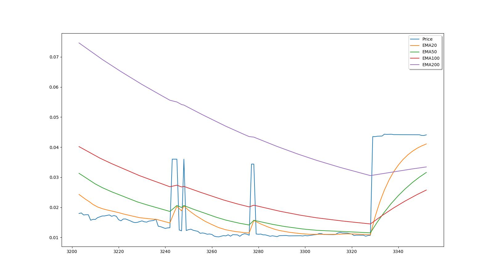 Golem Exponential Moving Averages