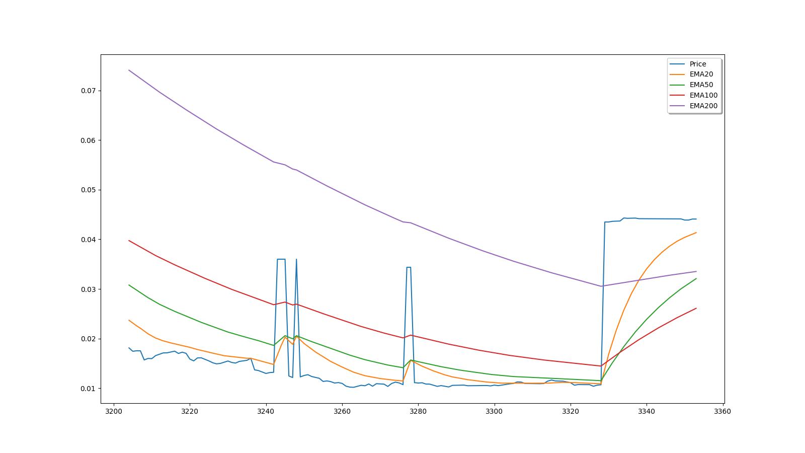 Golem Exponential Moving Averages