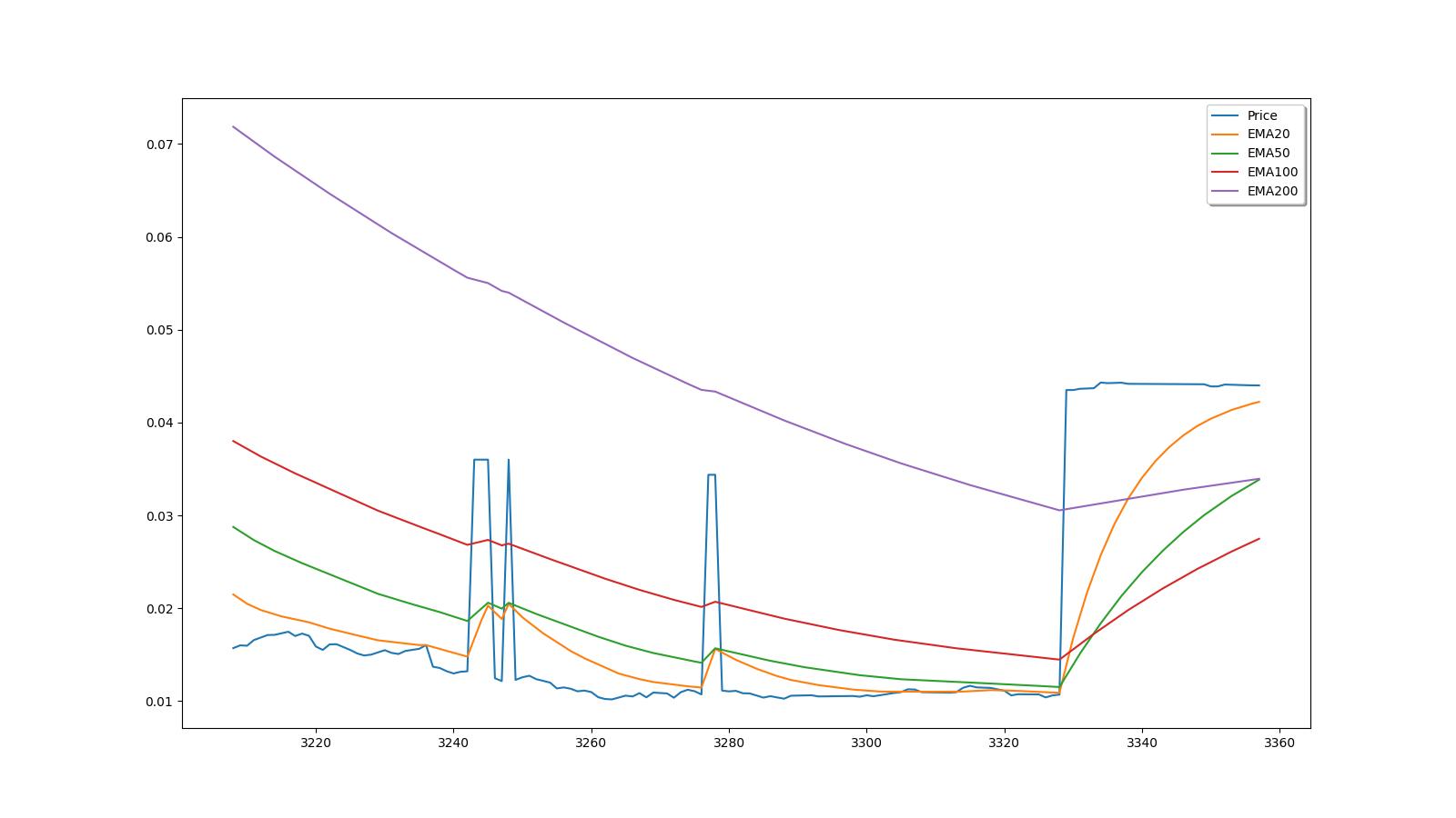 Golem Exponential Moving Averages