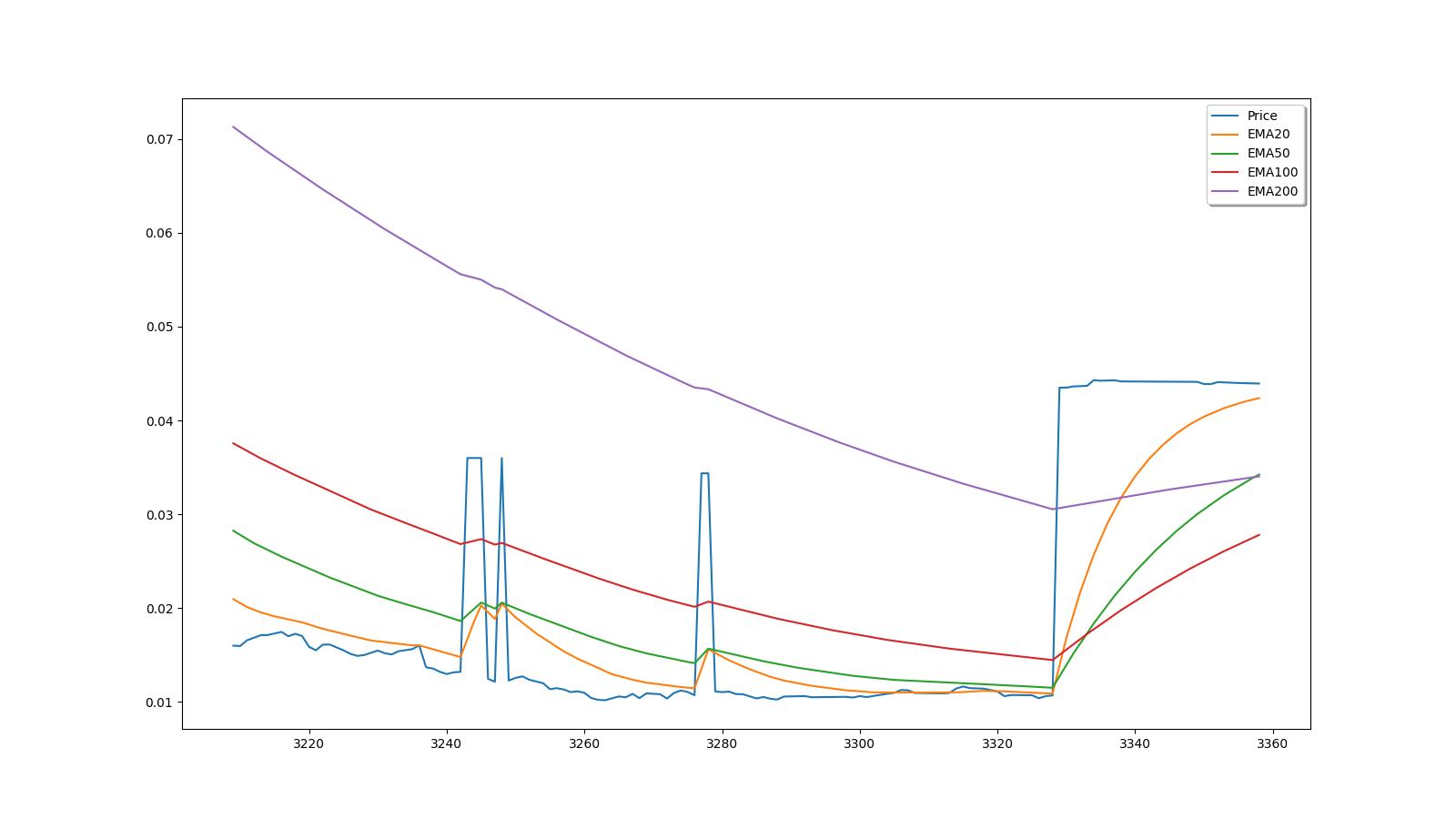 Golem Exponential Moving Averages