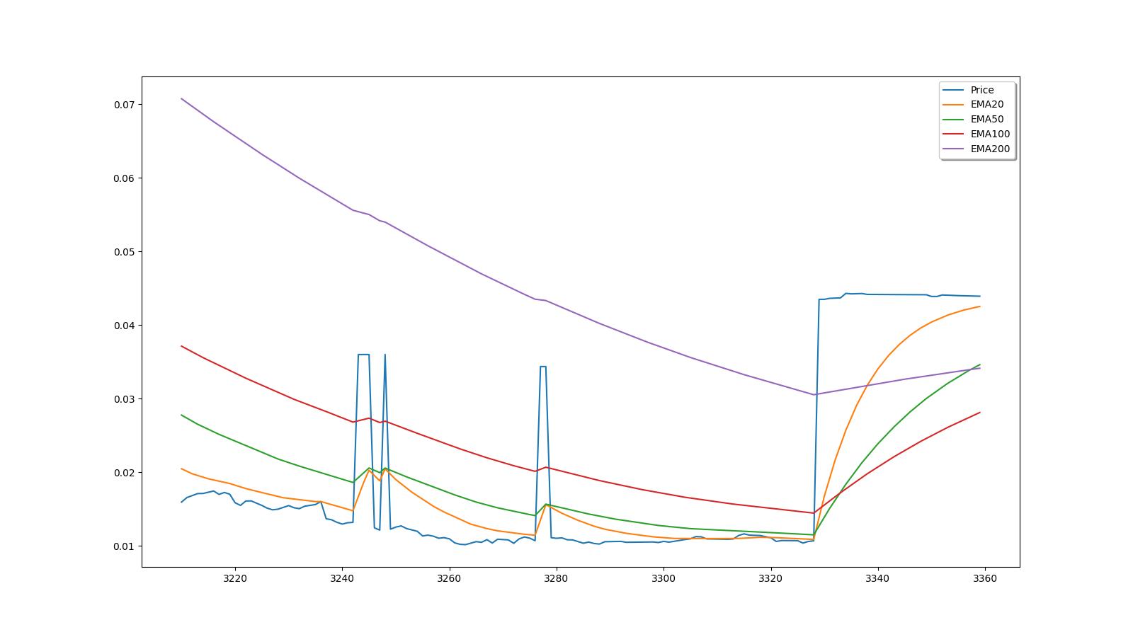 Golem Exponential Moving Averages