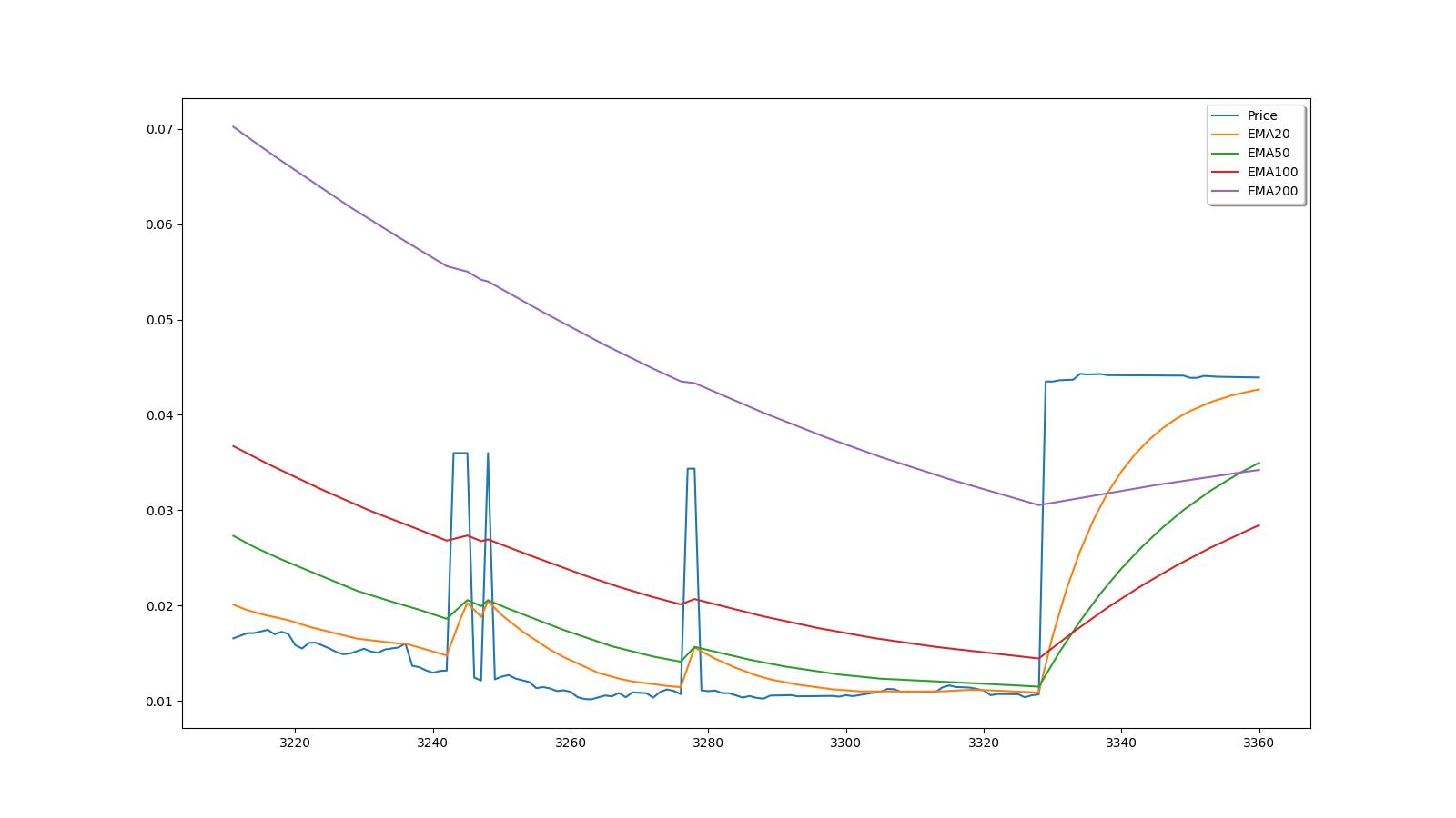 Golem Exponential Moving Averages