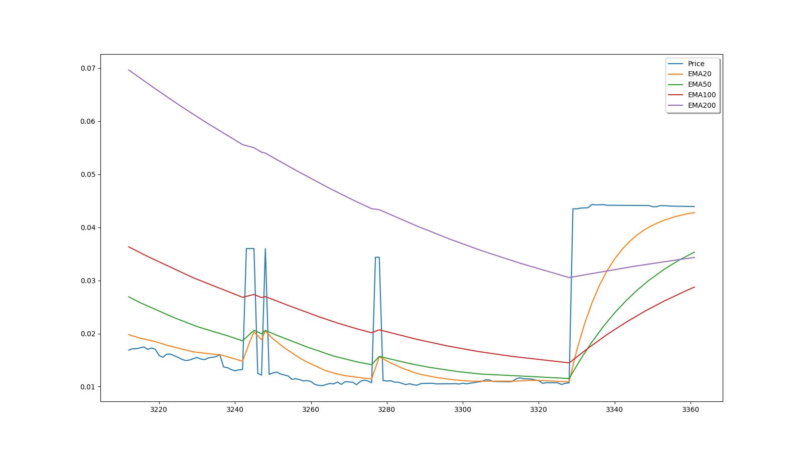 Golem Exponential Moving Averages
