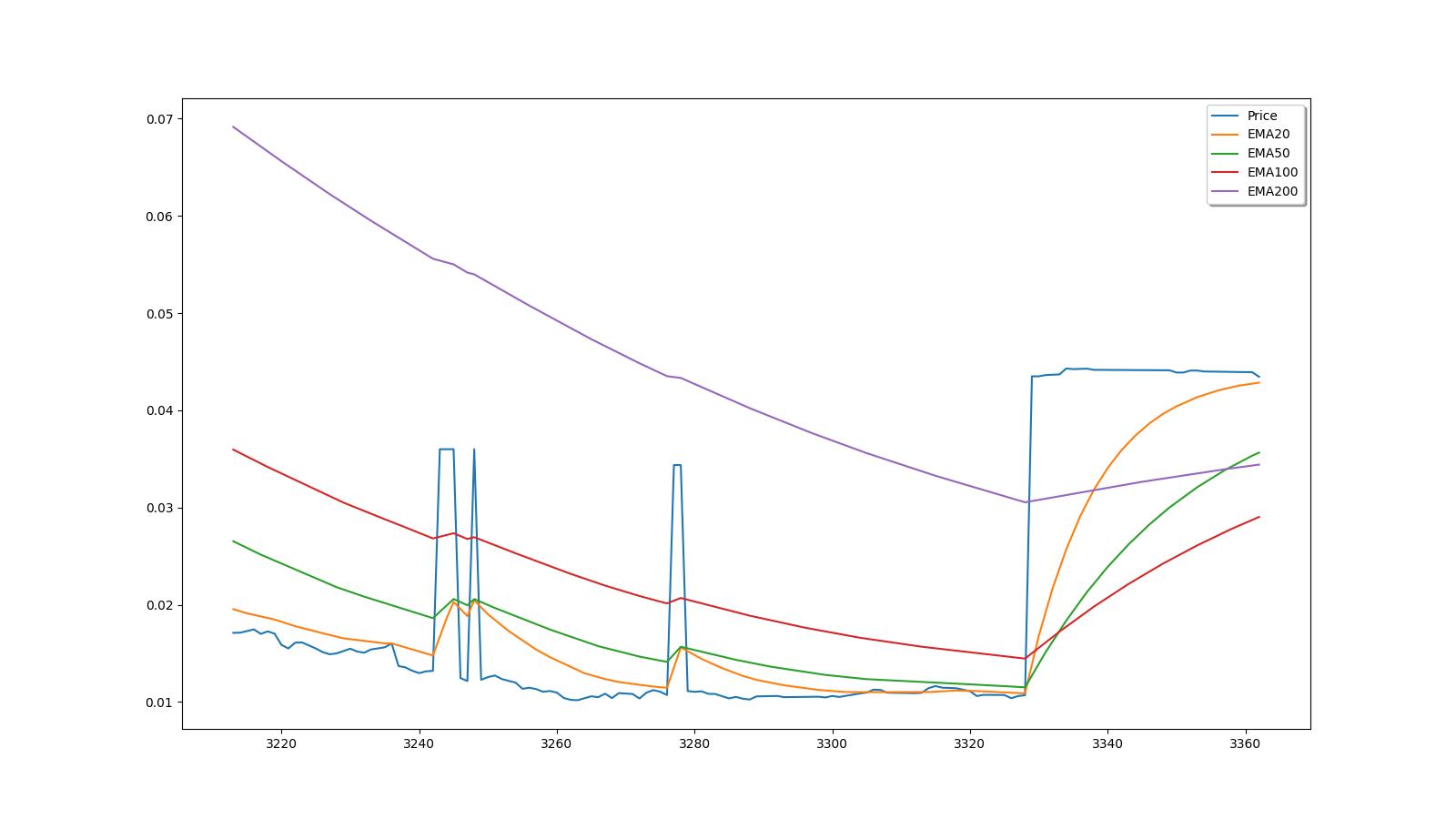 Golem Exponential Moving Averages