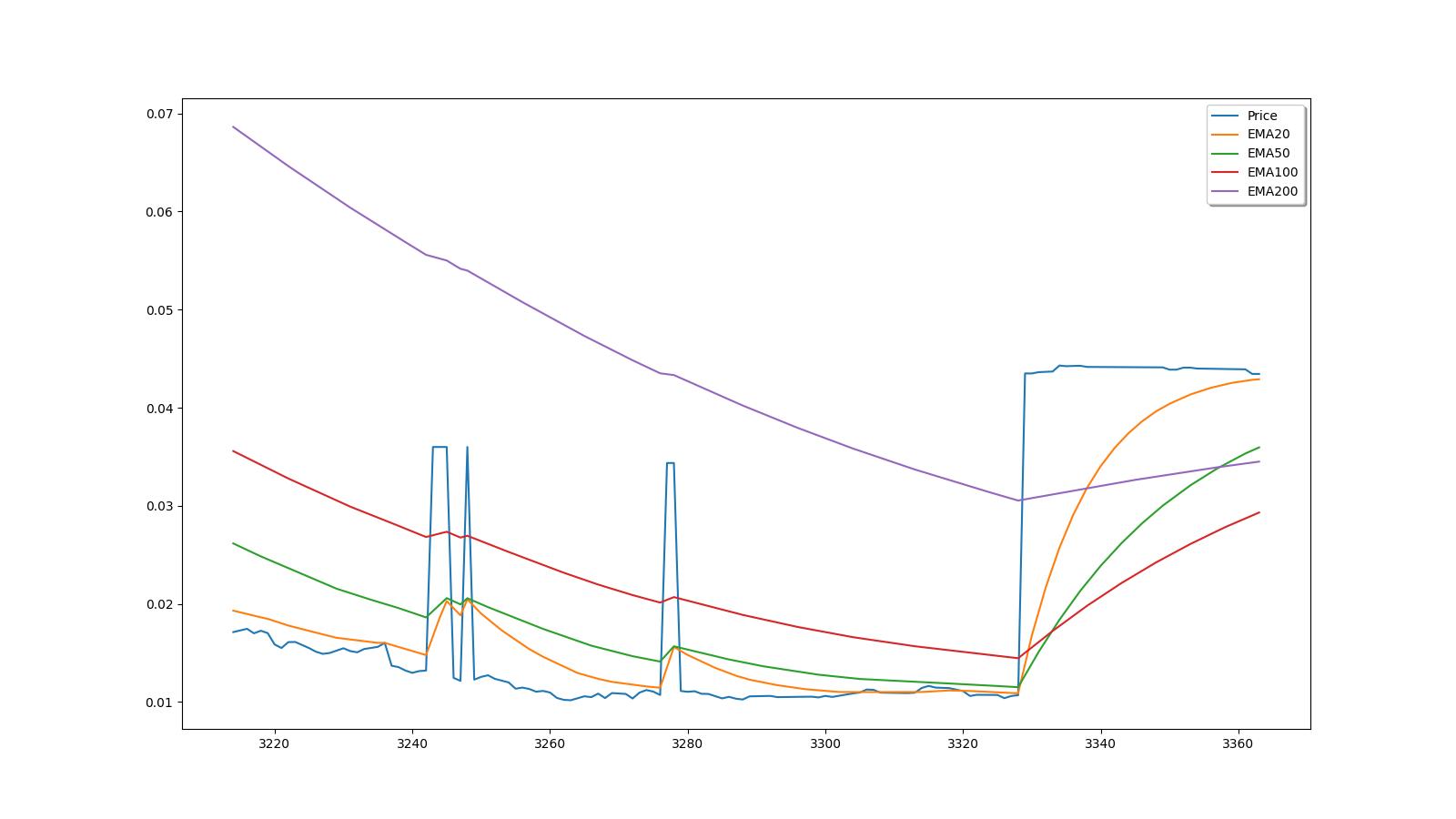 Golem Exponential Moving Averages