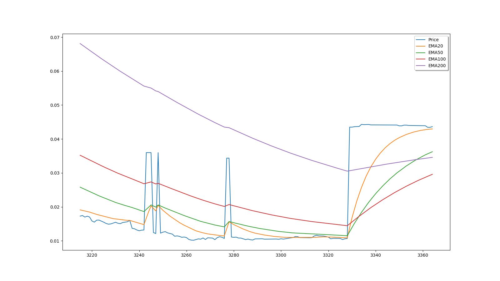 Golem Exponential Moving Averages