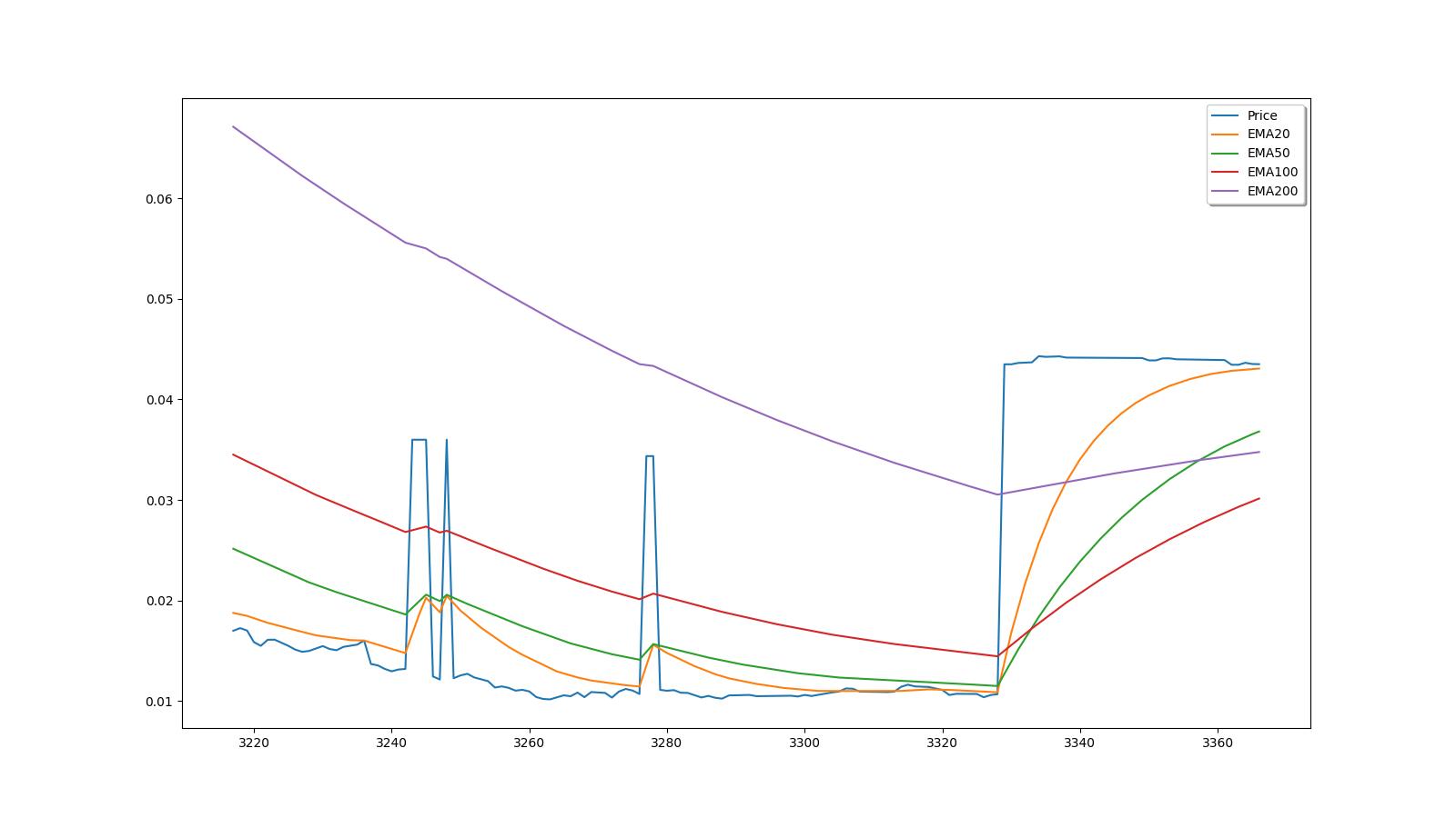 Golem Exponential Moving Averages