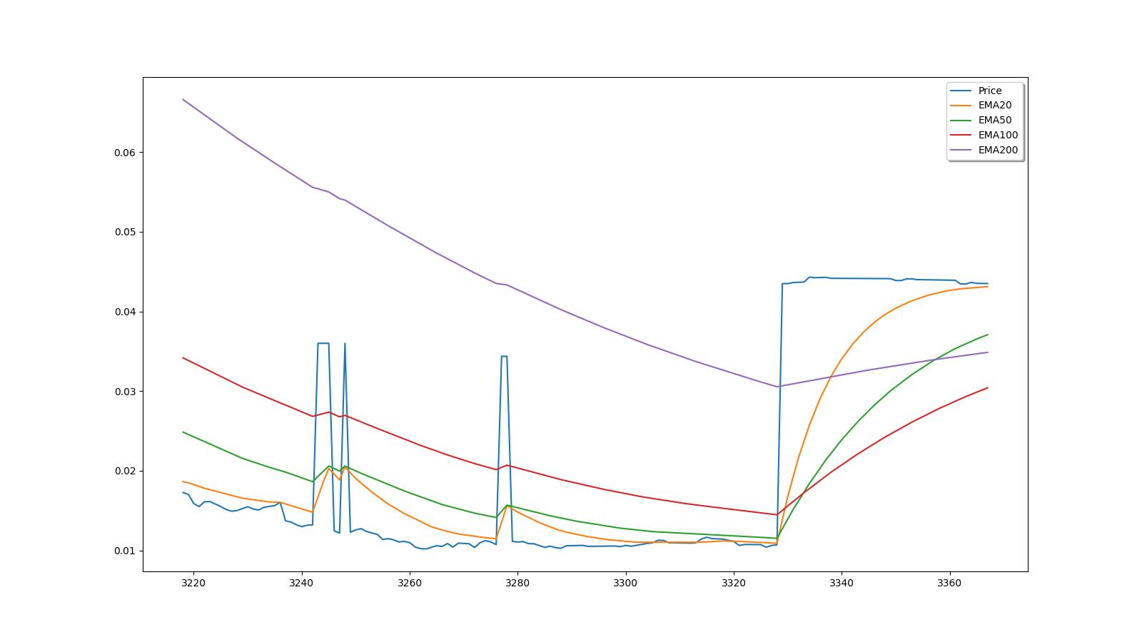 Golem Exponential Moving Averages