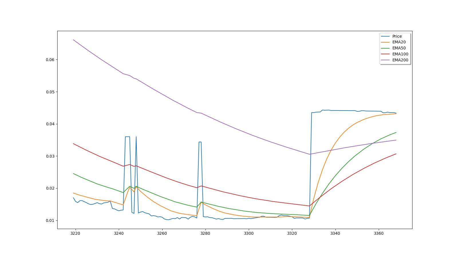 Golem Exponential Moving Averages