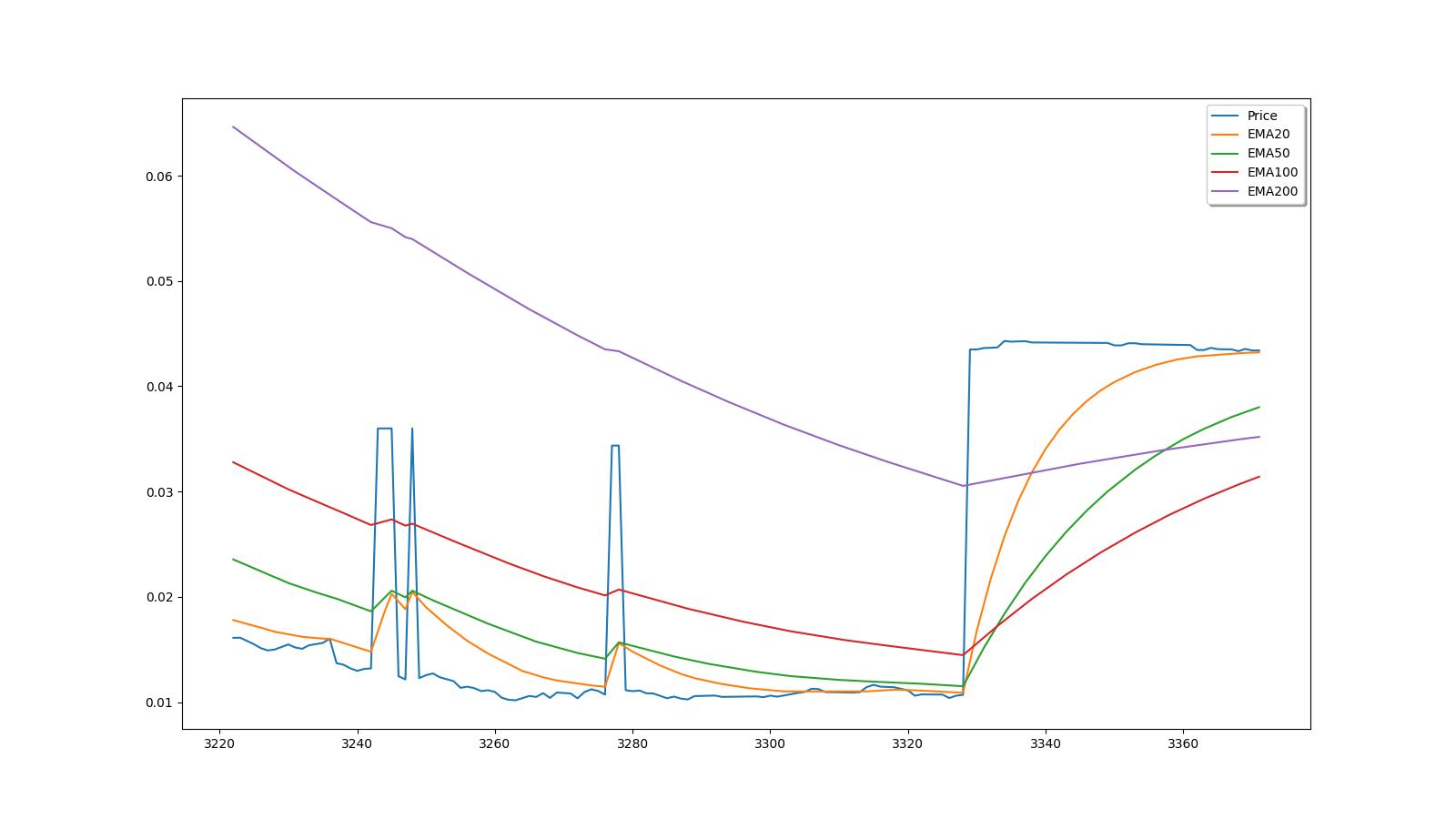 Golem Exponential Moving Averages