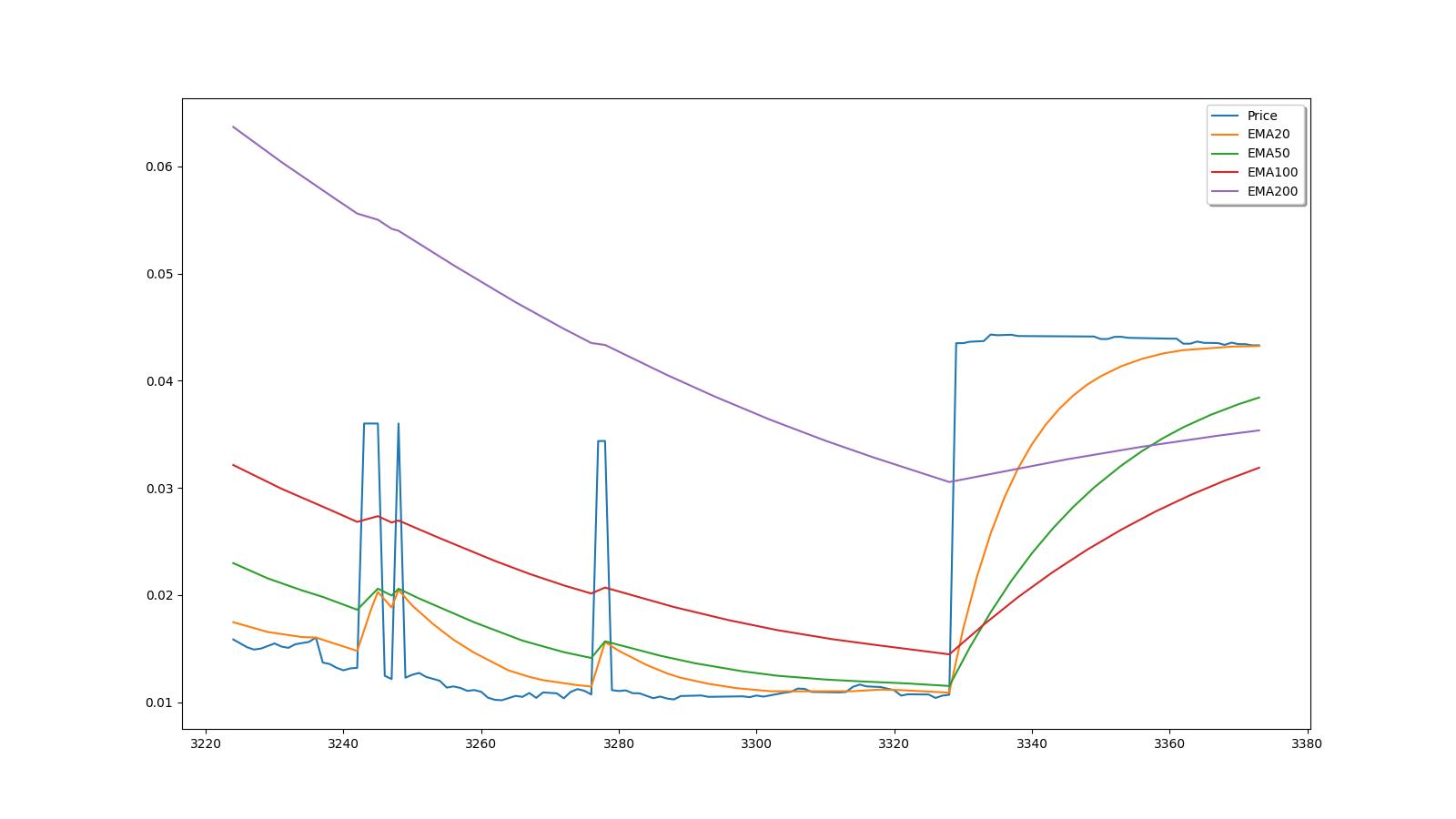 Golem Exponential Moving Averages