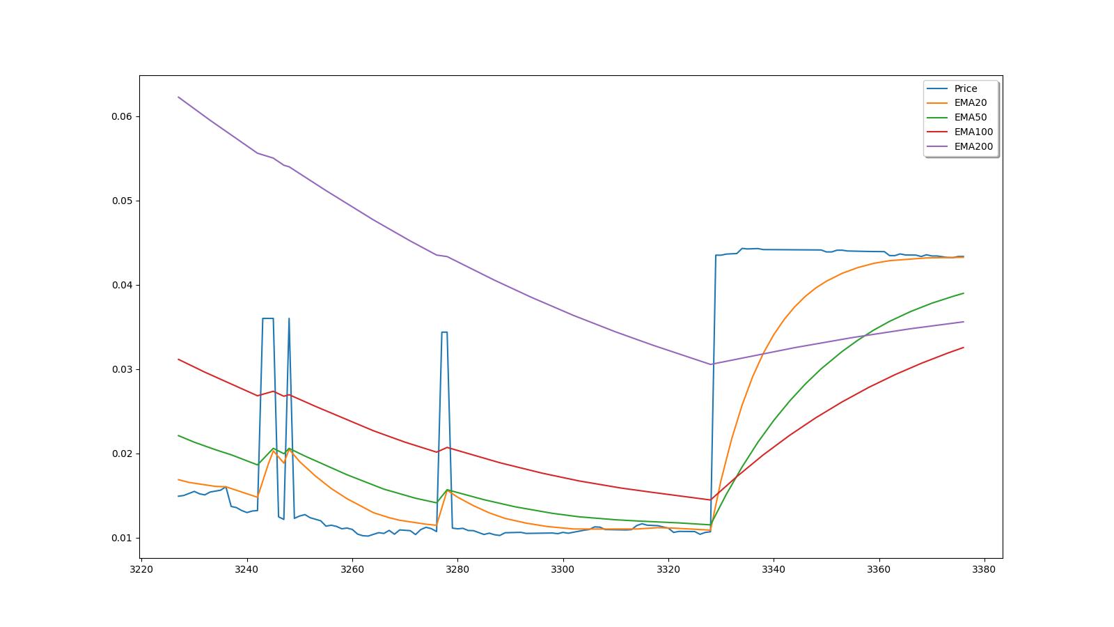 Golem Exponential Moving Averages
