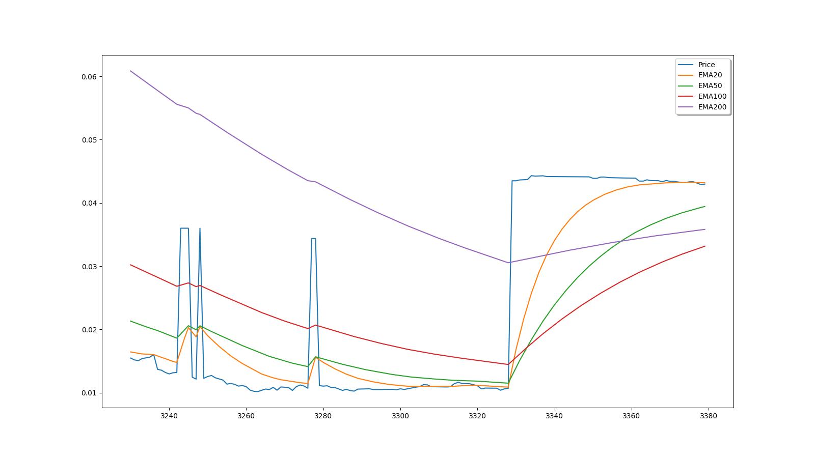 Golem Exponential Moving Averages
