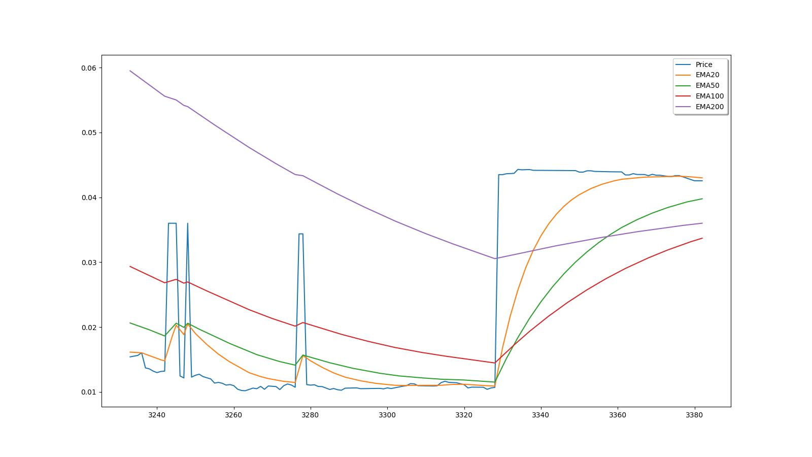 Golem Exponential Moving Averages