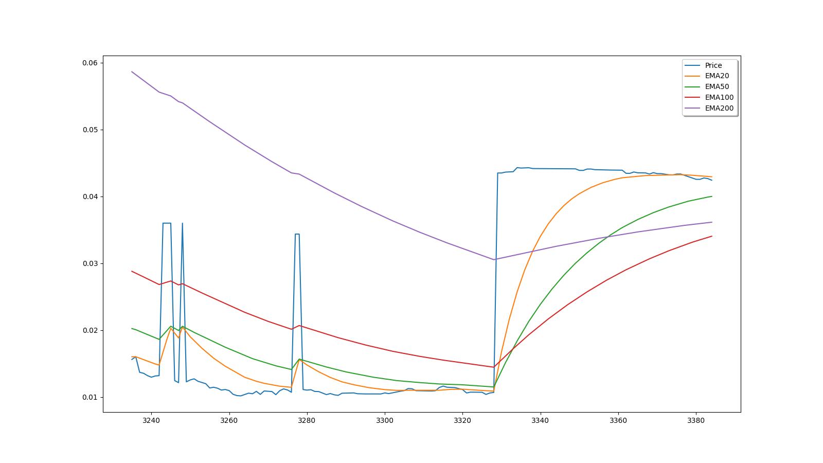 Golem Exponential Moving Averages