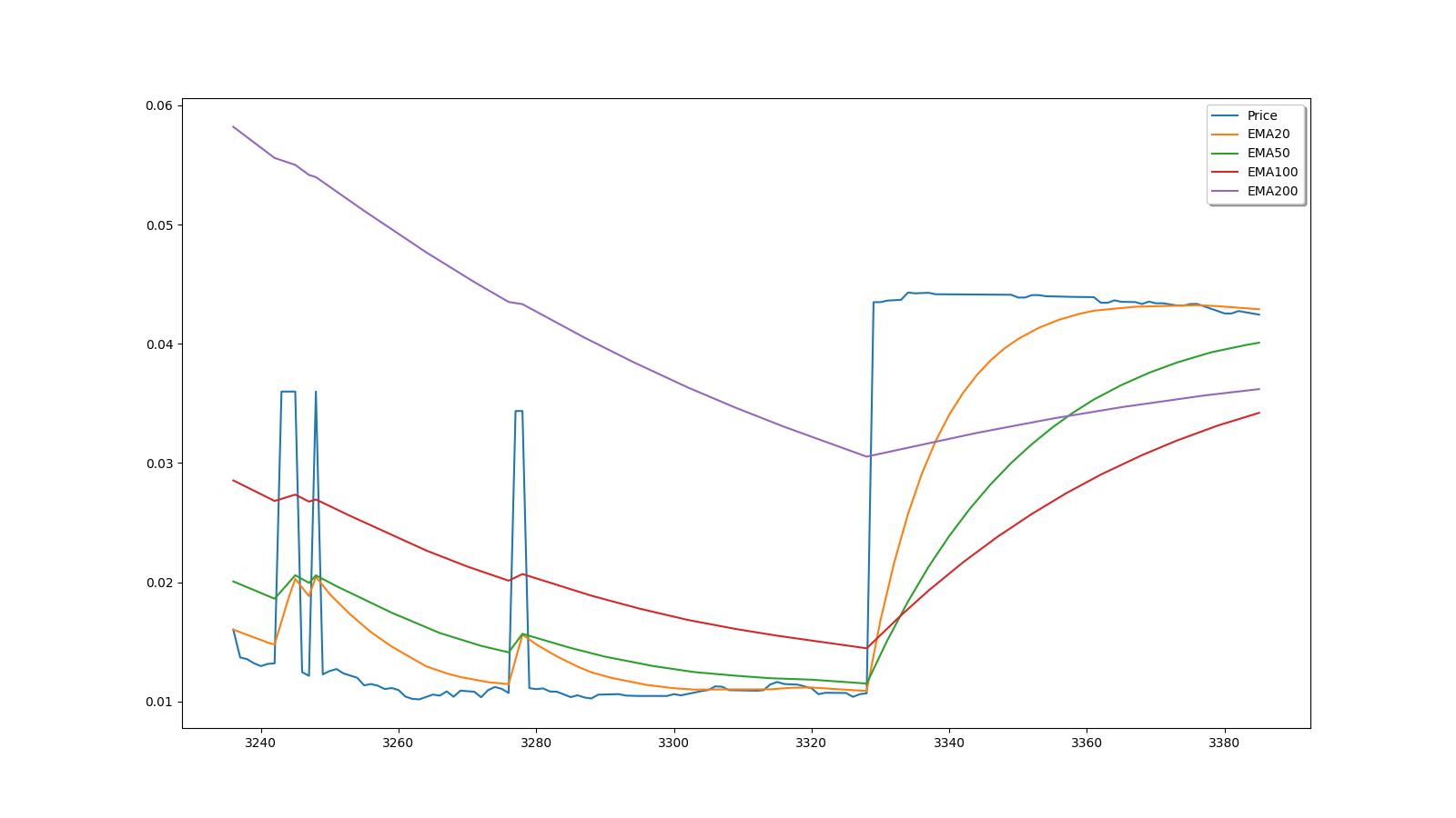 Golem Exponential Moving Averages