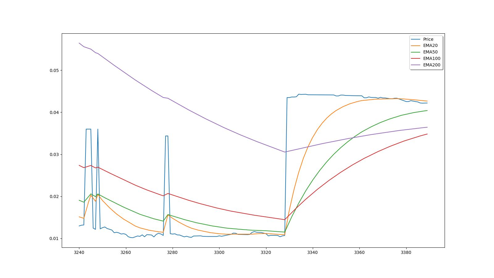 Golem Exponential Moving Averages