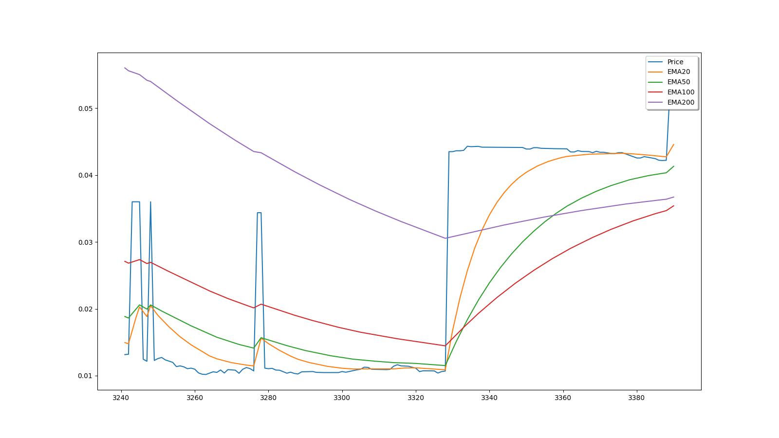 Golem Exponential Moving Averages