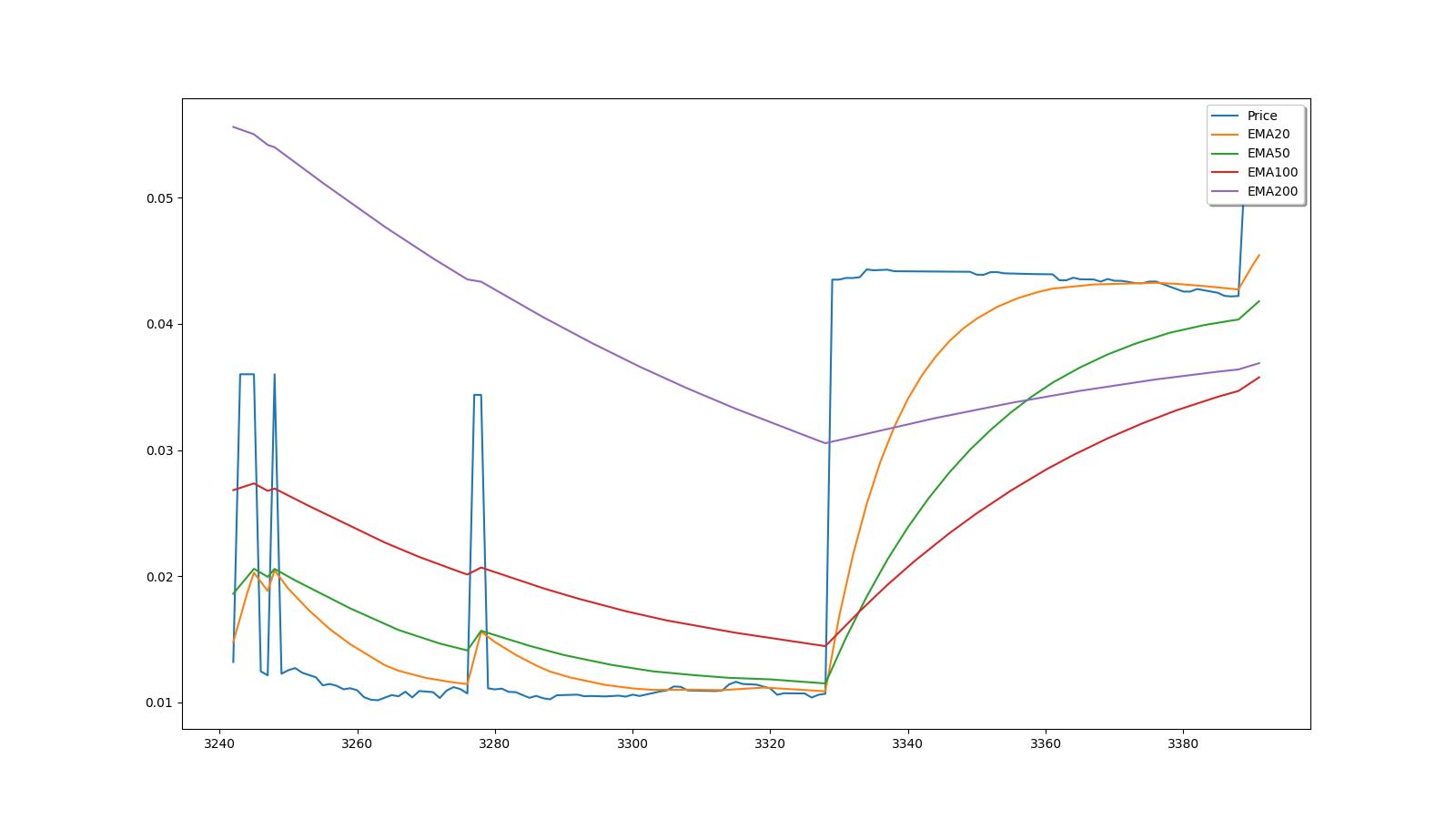 Golem Exponential Moving Averages