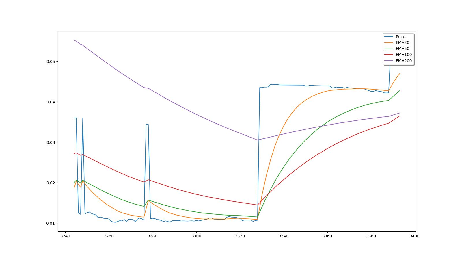 Golem Exponential Moving Averages